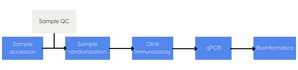 Olink® Target 48 | Psomagen